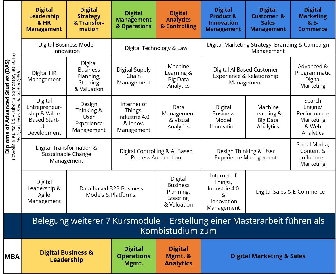 Digital-MBA- & Studienprogramm