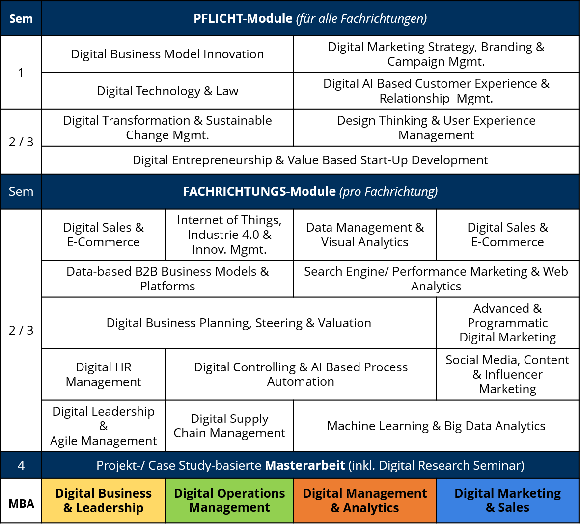 Digital-MBA- & Studienprogramm