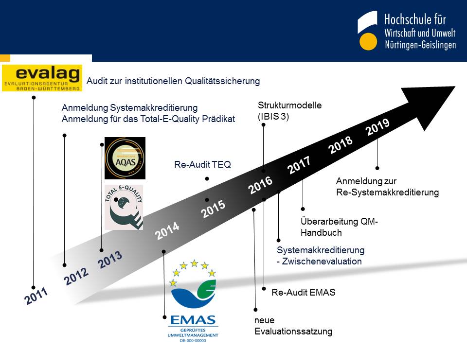 Qualitätsmanagement (QM)